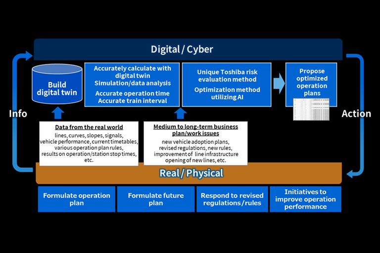 ‘Digital twin’ to support more robust timetable planning | Rail ...